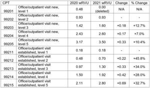 New Coding Changes May Give Physicians a Raise | Insights | KSM (Katz ...
