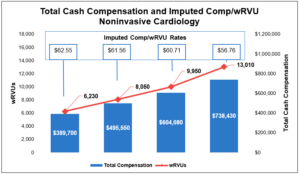 Understanding Physician Compensation per wRVU Data in Light of 2020 ...
