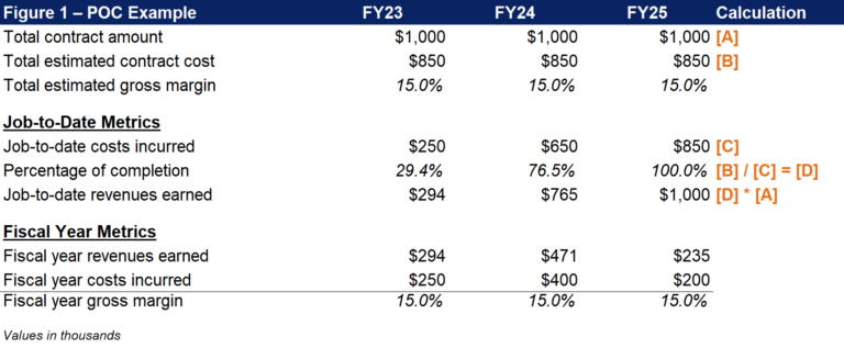 How To Assess Percentage-of-Completion Risk in a Contract-Based Deal ...