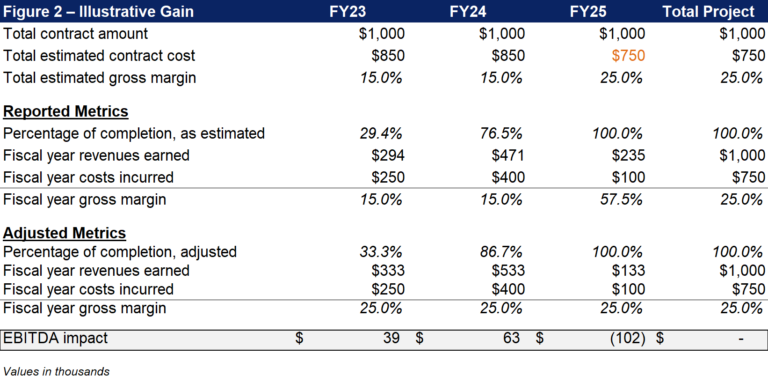 How To Assess Percentage-of-Completion Risk in a Contract-Based Deal ...