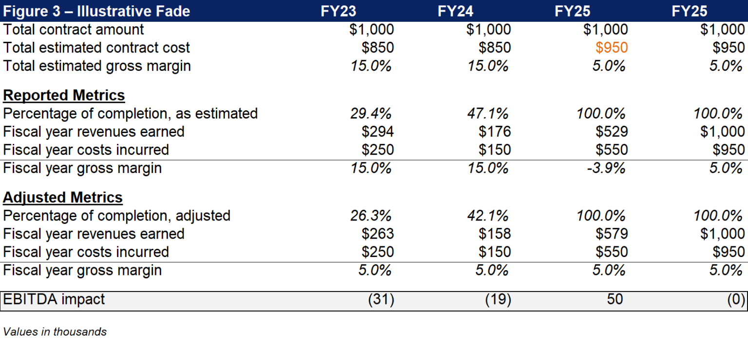 How To Assess Percentage-of-Completion Risk in a Contract-Based Deal ...