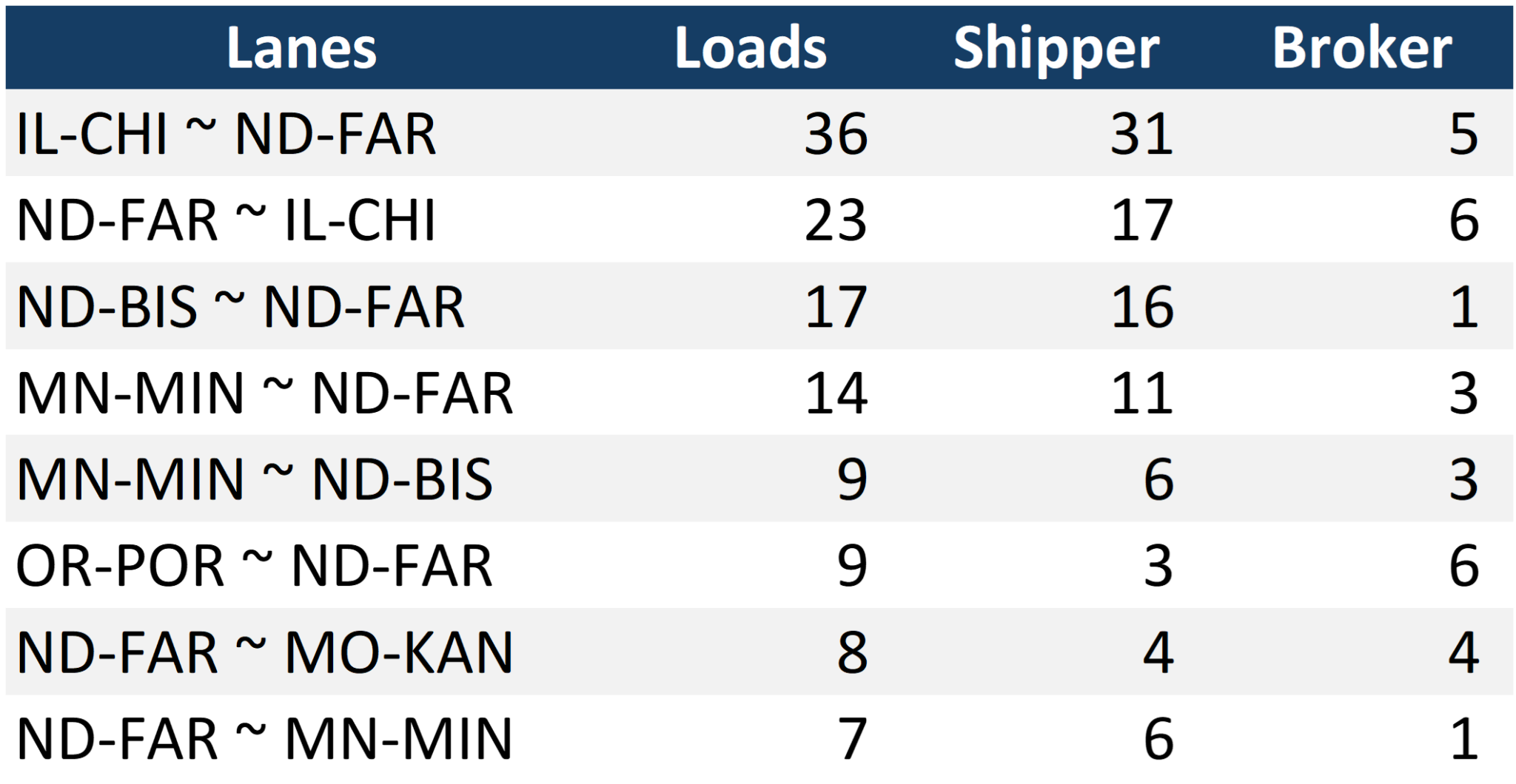 Preparing To Thrive: Building a Reverse RFP Model To Fill Your Freight Network Gaps | Insights ...