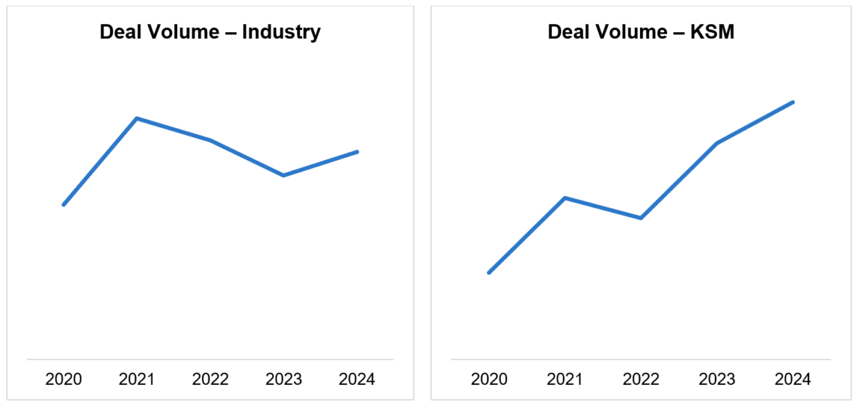 The State of M&A: A Look at 2024 and the Year Ahead | Insights | KSM (Katz, Sapper & Miller)