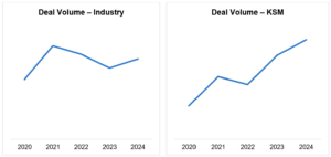 The State of M&A: A Look at 2024 and the Year Ahead | Insights | KSM (Katz, Sapper & Miller)